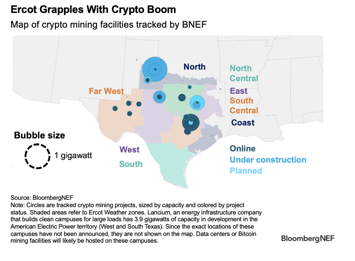 Texas Tug of War: Grid Juggles Solar Boom and Power-Hungry Data Centers | BloombergNEF